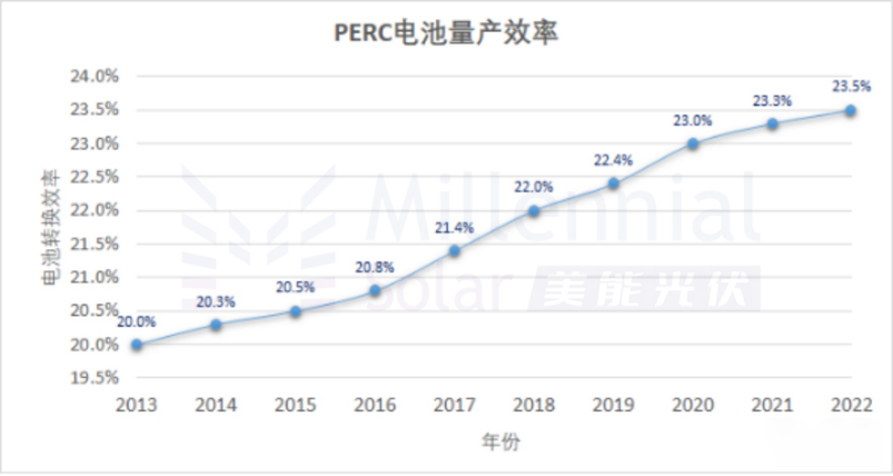 美能光伏科普 | PERC引领太阳能电池市场！-美能光伏官网-量子效率测试仪_3D显微镜_拉曼光谱仪_环境试验箱